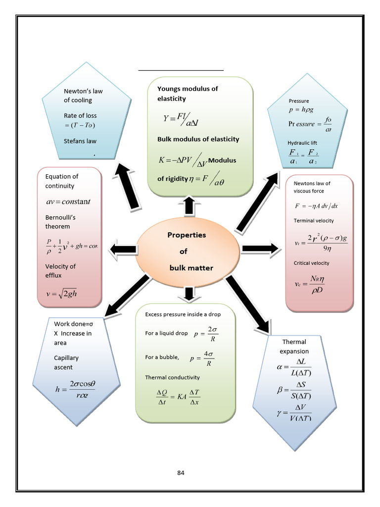 Properties of Matter and Thermodynamics - Class 11 Physics CBSE ...
