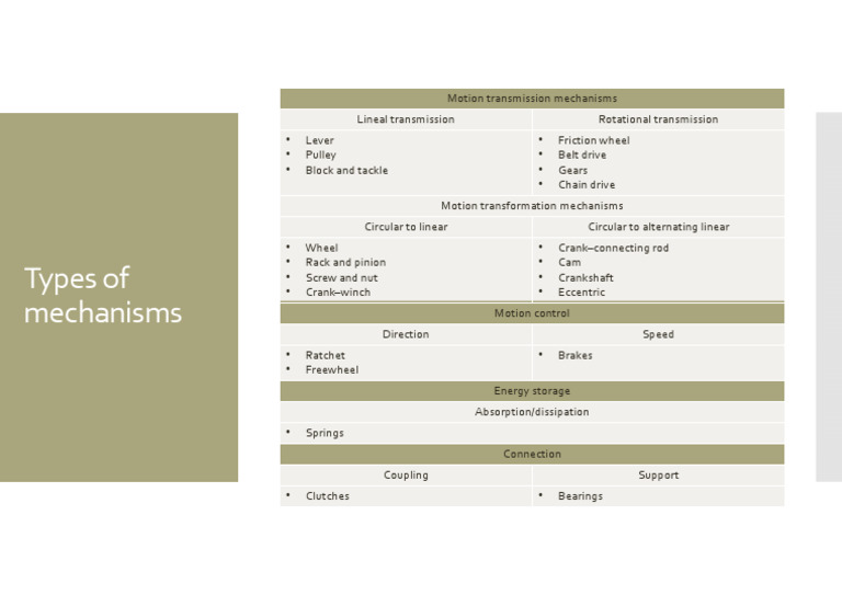 Types of Mechanisms | PDF