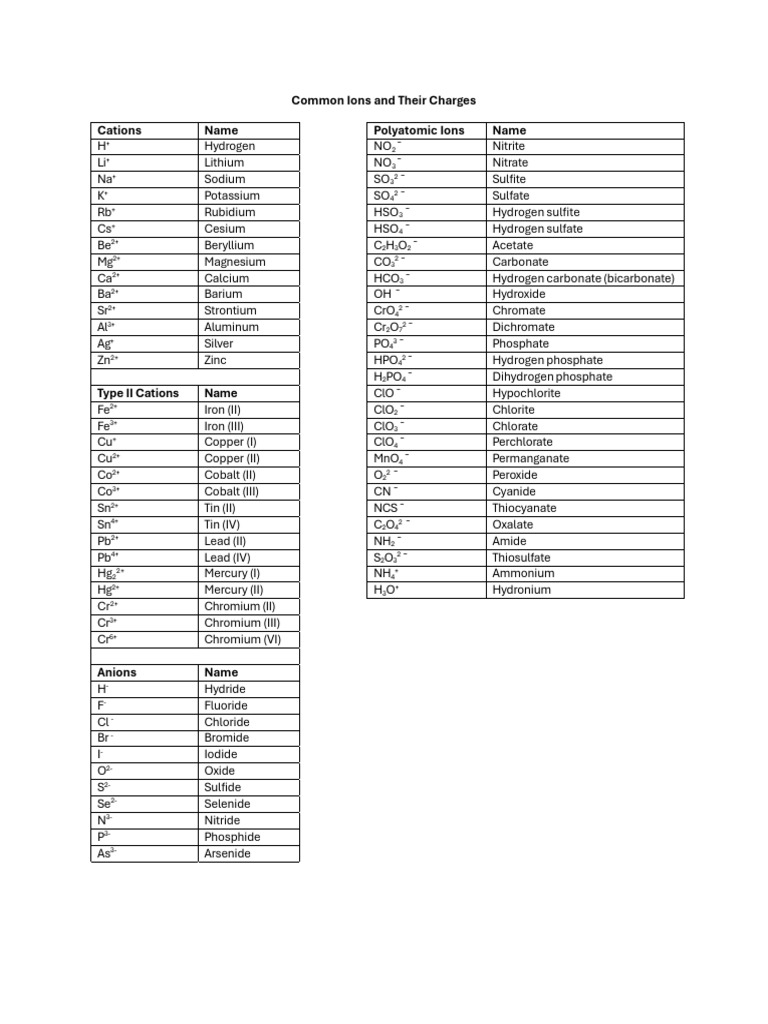 Common Ions and Their Charges | PDF | Metallic Elements | Chemical Elements