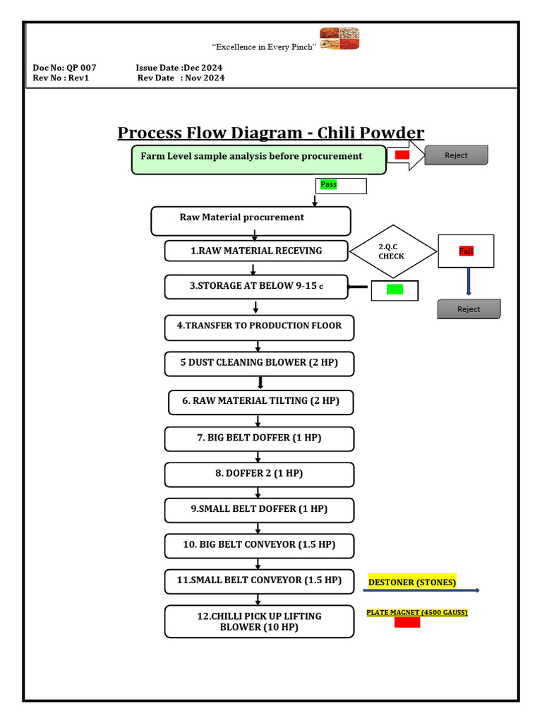 Chili Powder Flow Diagram | PDF