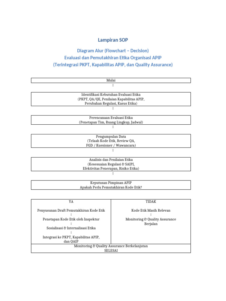 Lampiran SOP Flowchart Decision Etika APIP | PDF