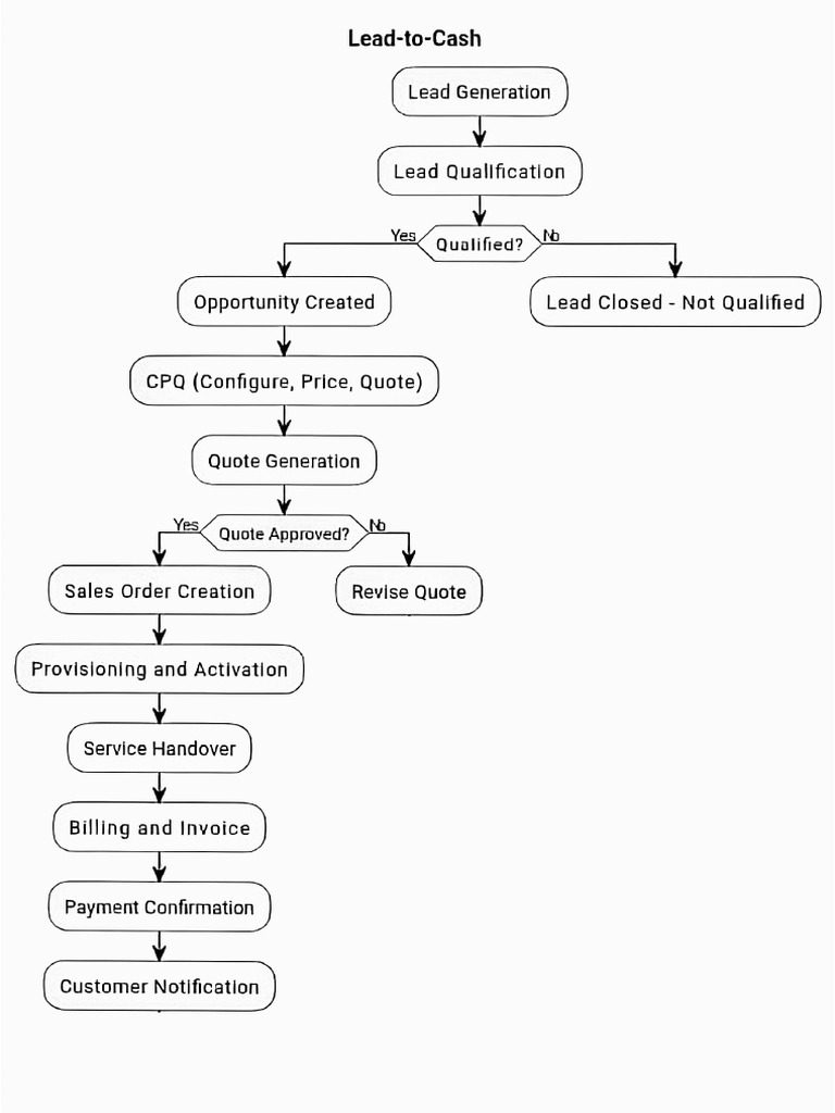Lead To Cash | PDF