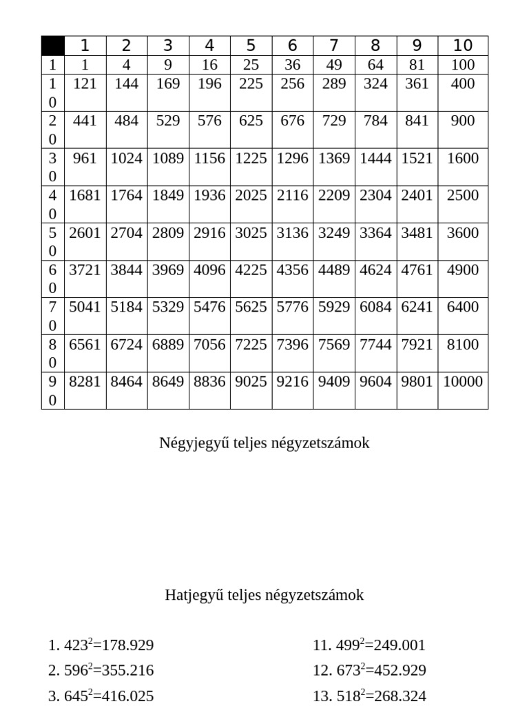 Perfect Squares | PDF