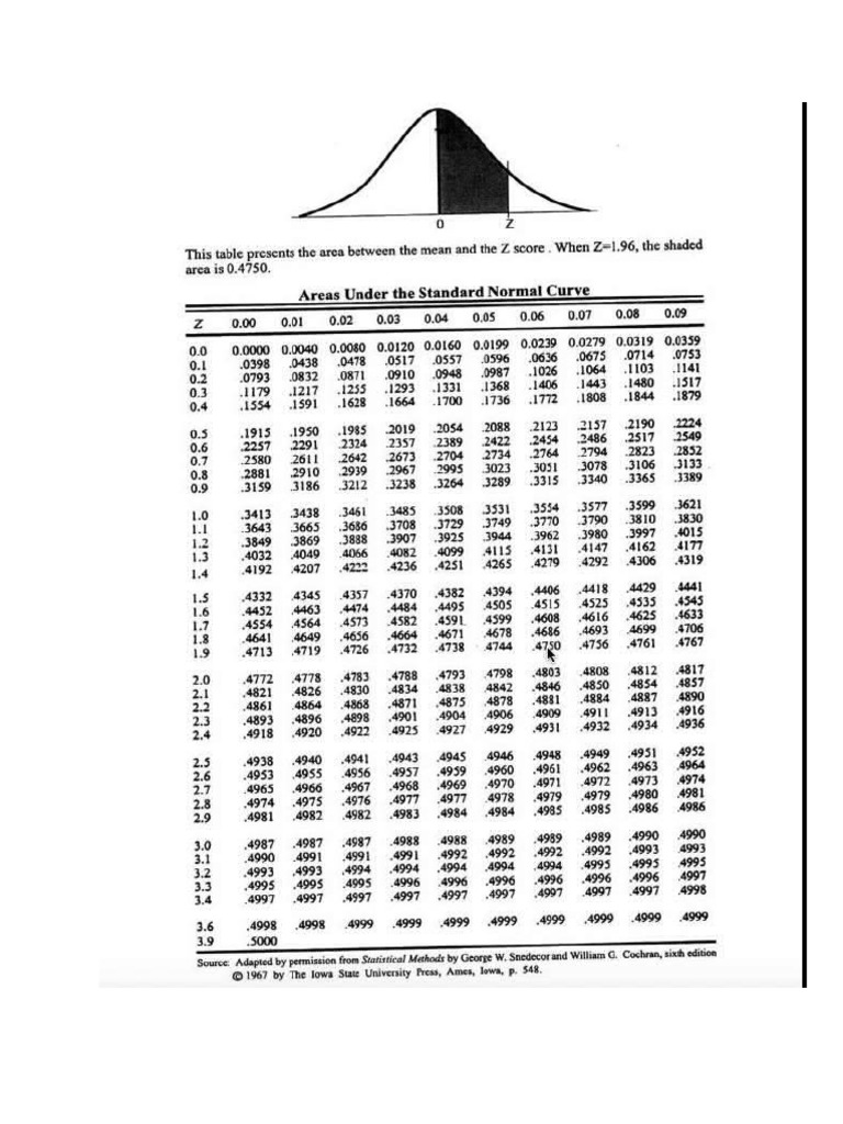 Standard Normal Distribution Table | PDF