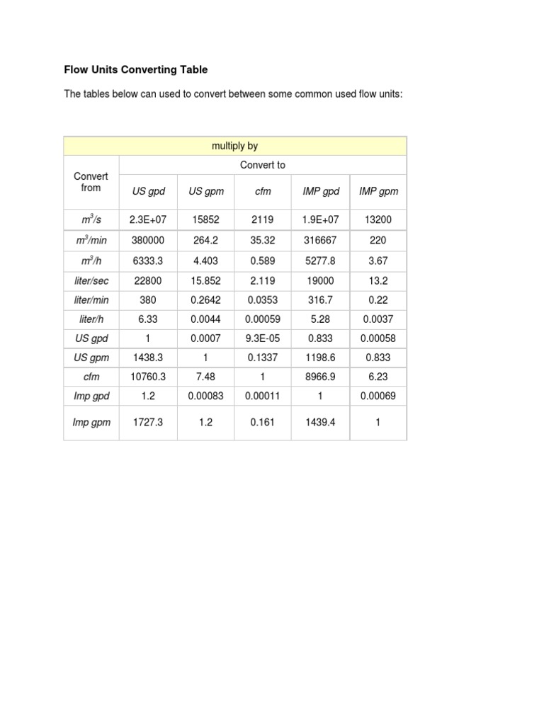 Flow Units Converting Table: US GPD US GPM CFM IMP GPD IMP GPM | PDF