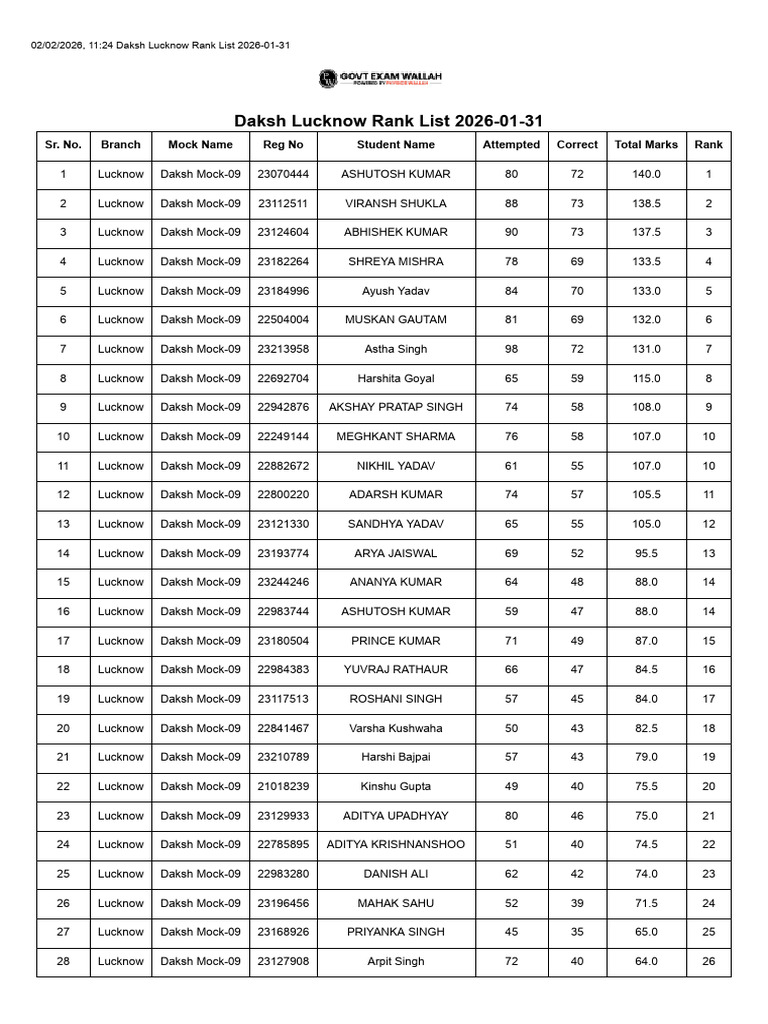Daksh 09 Lucknow Rank List | PDF