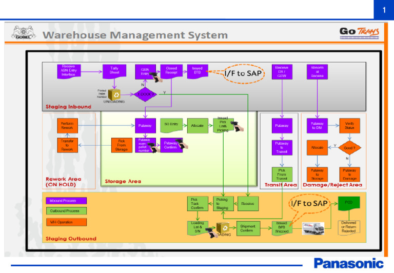 Flow Process Inbound & Outbound | PDF