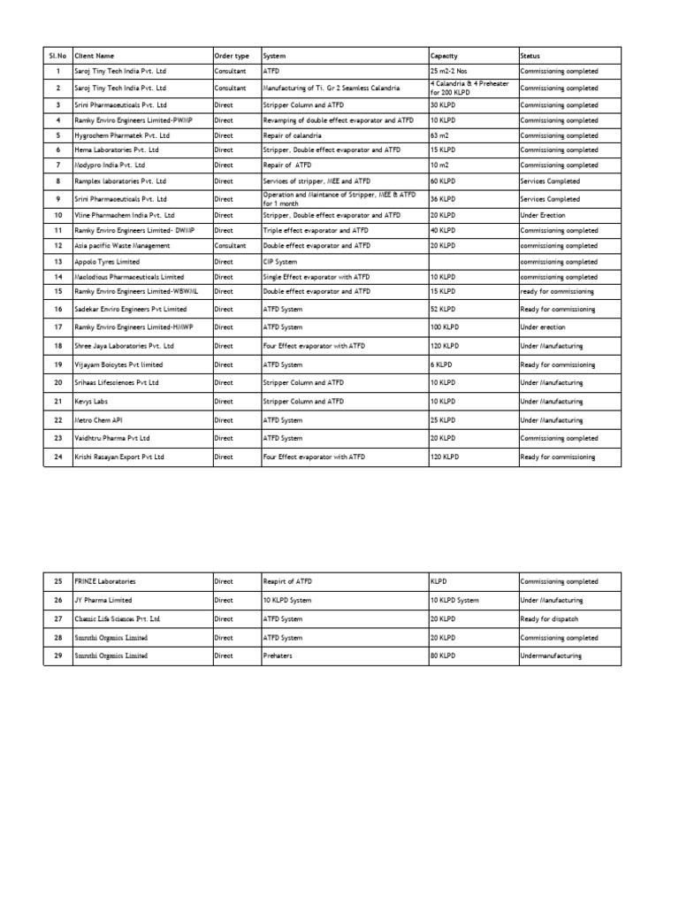 VZLD - CLient List | PDF