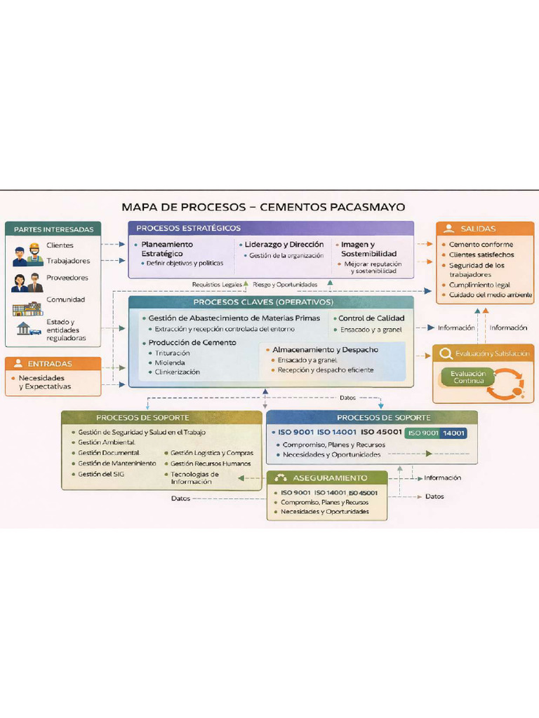 Mapa de Procesos Cementos Pacasmayo | PDF
