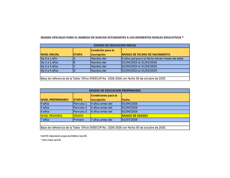 Tabla de Edades para Primer Ingreso | PDF