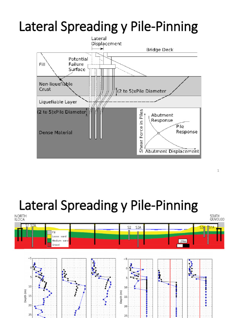 Lateral Spreading y Pile-Pinning | PDF