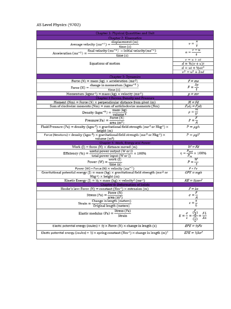 As A Level Physics Formula | PDF