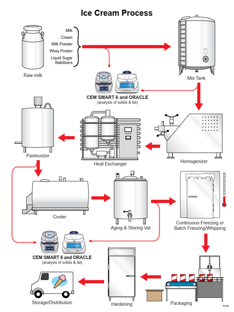 Ice Cream Flow Chart F005 | PDF