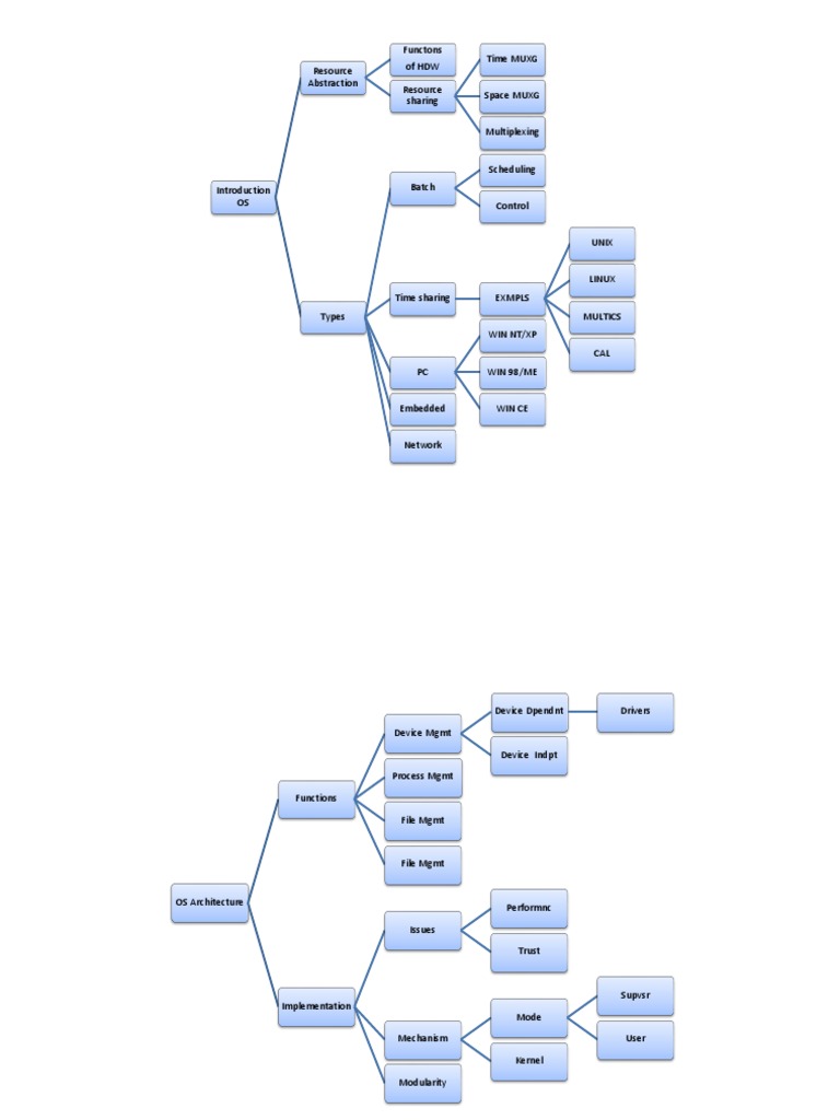 Operating System Maps | PDF | Kernel (Operating System) | Thread ... Operating System Maps | PDF | Kernel (Operating System) | Thread ...