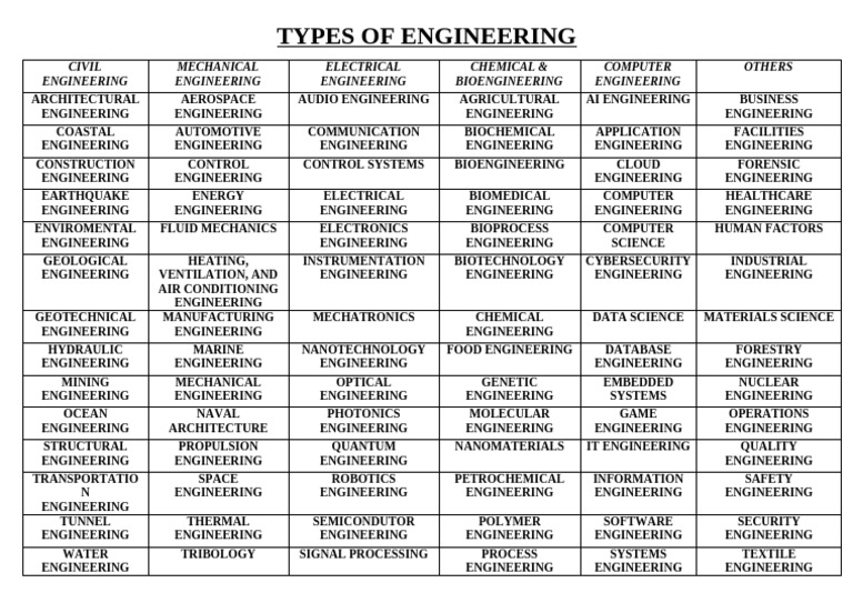 Types of Engineering 2025-26 | PDF | Engineering | Mechanical Engineering
