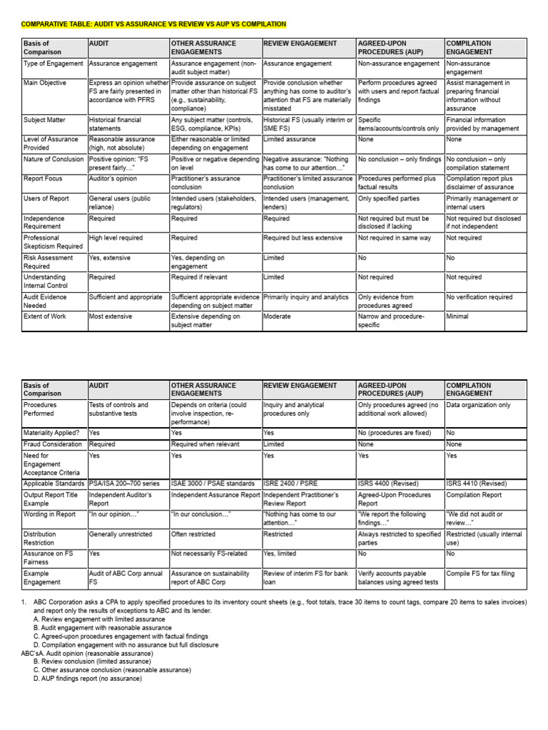 Parative Table - Audit Assurance Review Compilation | PDF | Audit ...