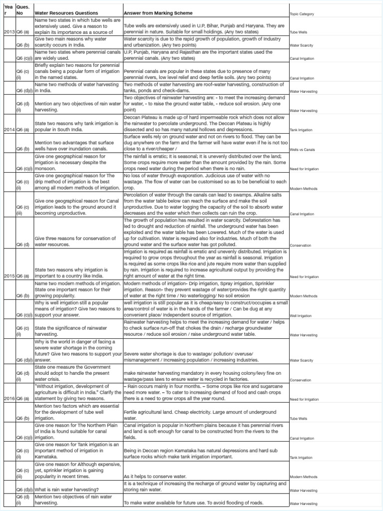 Geography APF Questions_cropped | PDF | Irrigation | Groundwater