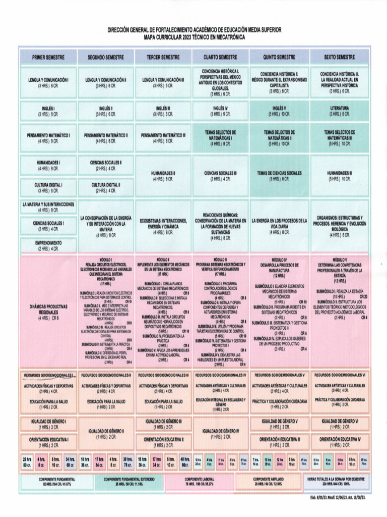 Mapa Curricular 2023 | PDF