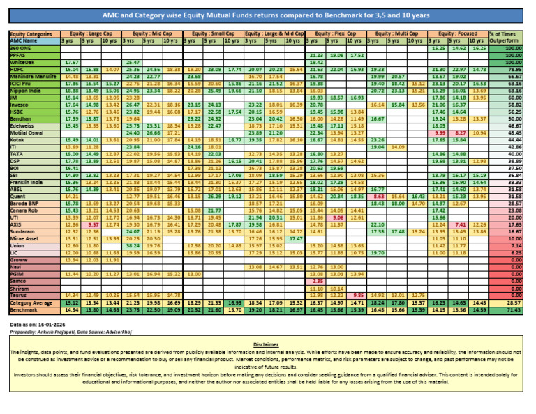 AMC and Category Wise Equity Mutual Funds Returns Compared To Benchmark ...