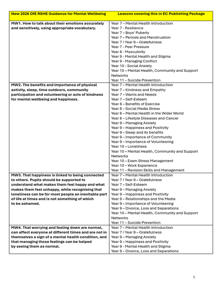 New 2026 DfE RSHE Guidance Audit | PDF | Cost Of Living | Mental Health