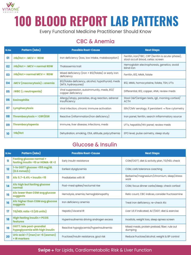 100 Blood Report Lab Patterns | PDF | Low Density Lipoprotein ...