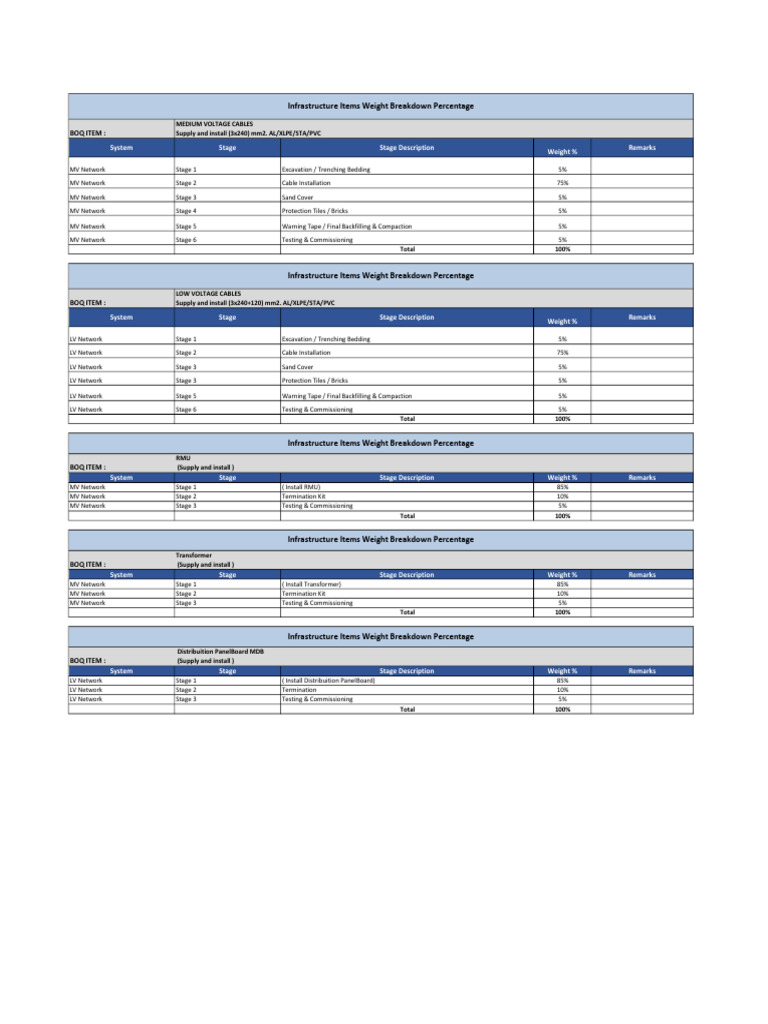 Infrastructure Items Weight Breakdown Percentage | PDF ...
