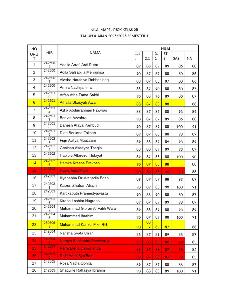 Nilai Mapel Pjok Kelas 2b | PDF