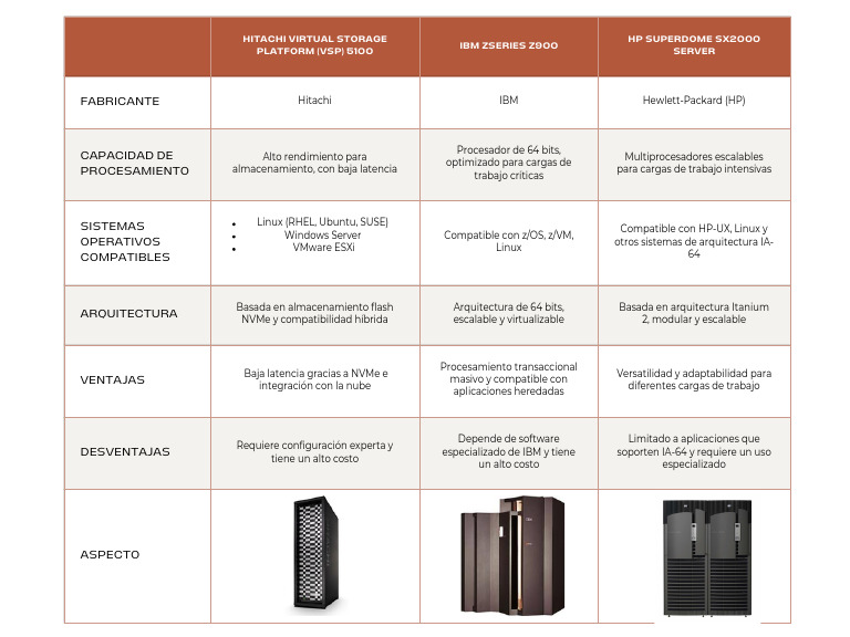 Cuadro Comparativo Mainframes | PDF | Computación de 64 bits | Linux