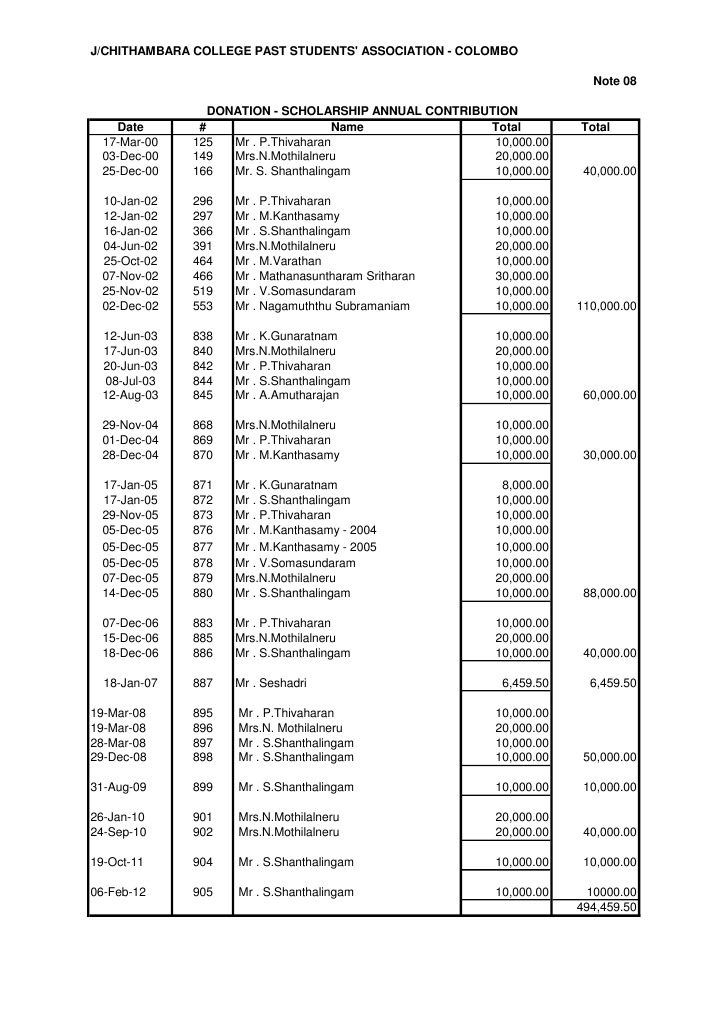 14 Scholarship Annual Contribution | PDF