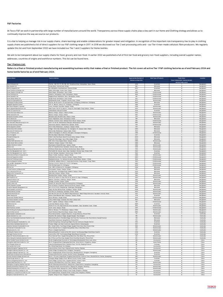 Factory Disclosure List | PDF | Footwear | Supply Chain