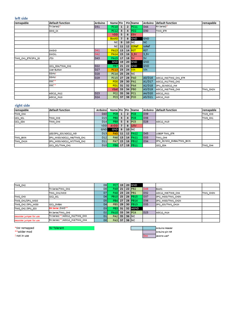 Nucleo Pinout Complete v2 | PDF