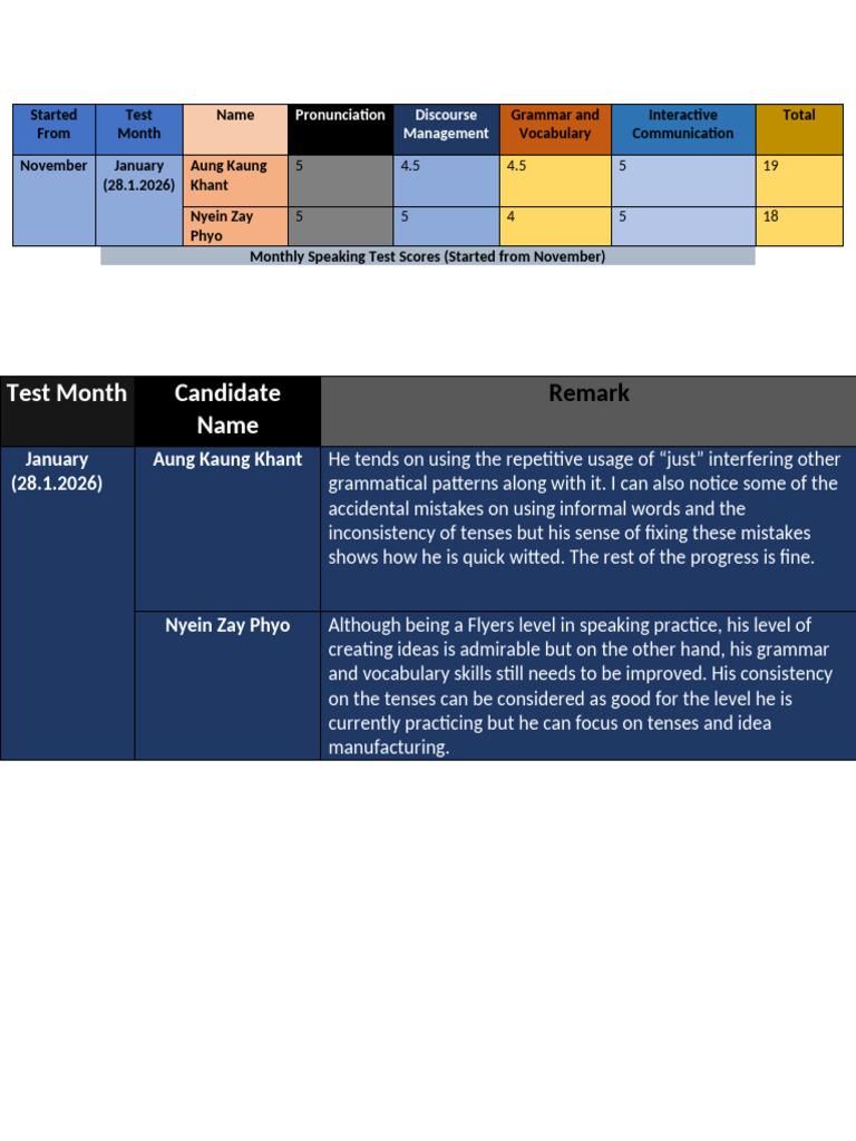 Monthly Speaking Test Score (January) | PDF
