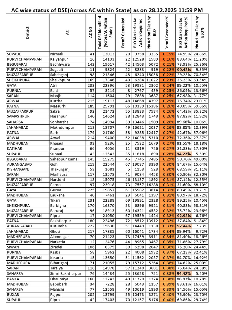 AC Wise Status of DSE(Across AC Within State) as on 28.12.2025 11-59 PM ...