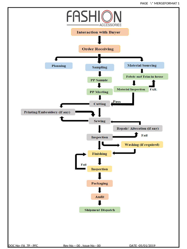 1.1.1process Flow Chart of Orient Craft Limited | PDF