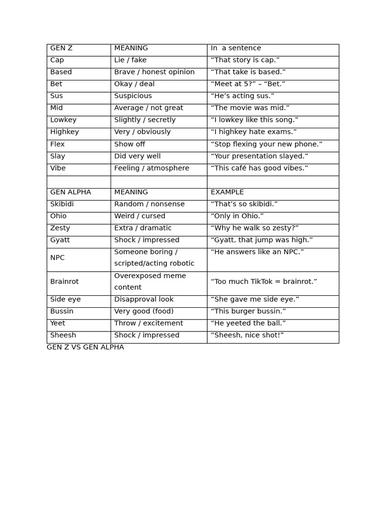 Gen Z Vs Gen Alpha Slang | PDF