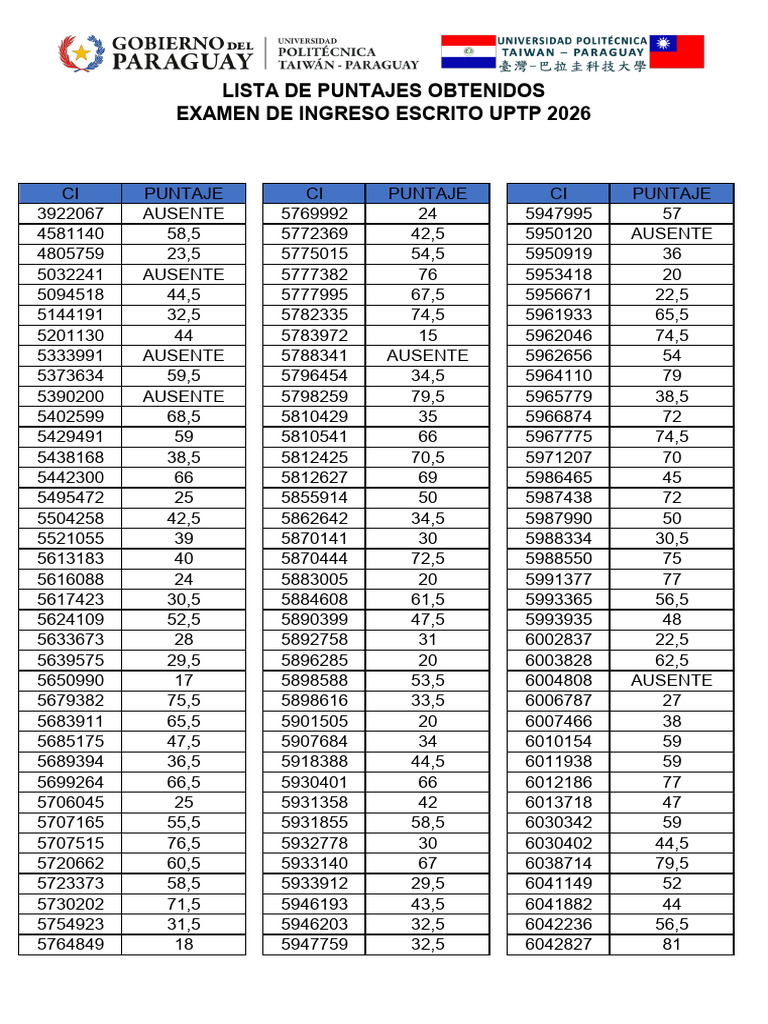 Lista de Puntajes Obtenidos Examen Escrito Uptp 2026 | PDF