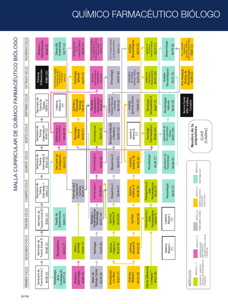 Malla Curricular QFB | PDF | Farmacéutico | Biología