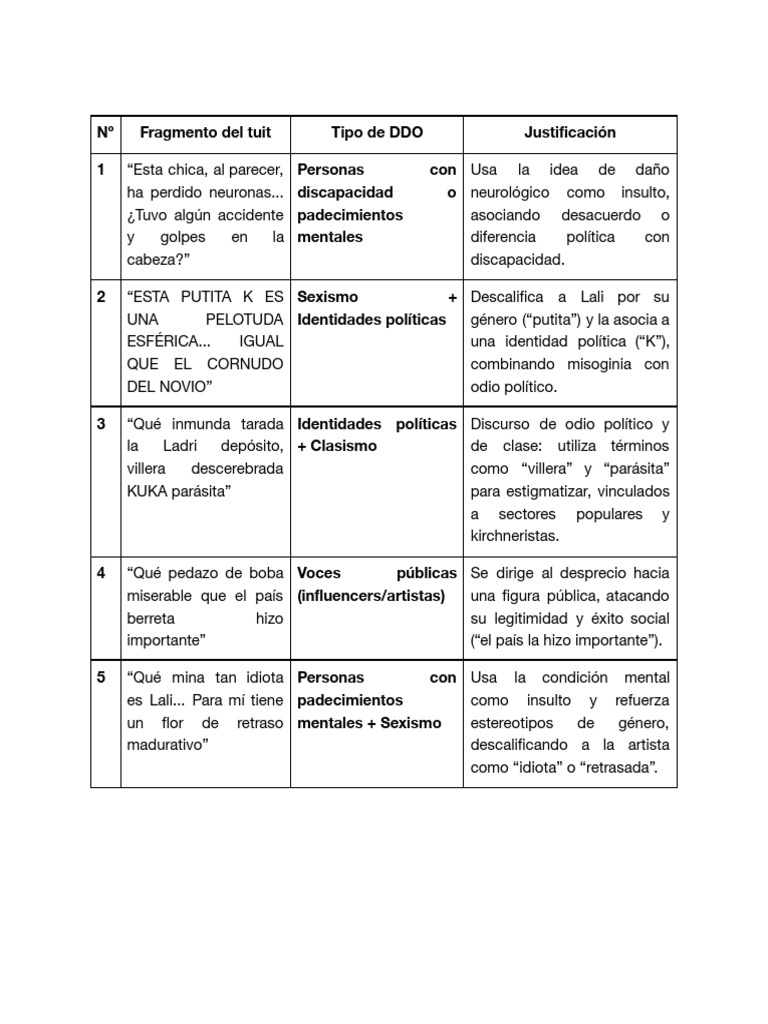 Tipos de DDO | PDF