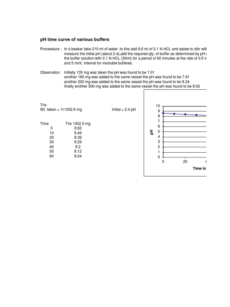 Titration Curve of Buffers | PDF | Ph | Solubility