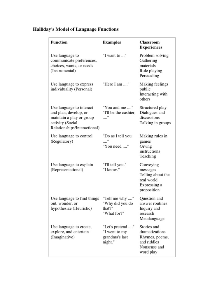 Halliday Functions of Language