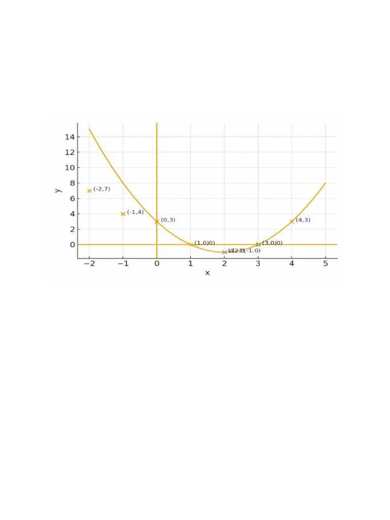 Quadratics Model Answers Mark Scheme | PDF