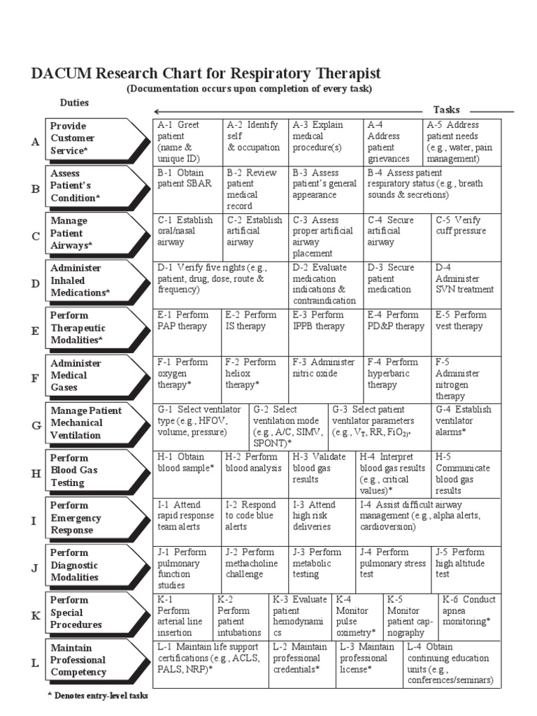 Dacum Rese Arch Chart For Respiratory Therapist: Denotes Entry-Level ...