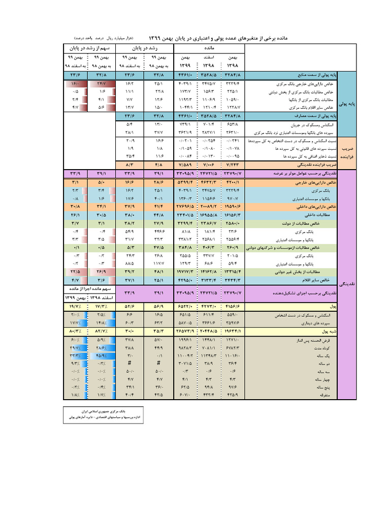 پایه پولی و نقدینگی 99 | PDF