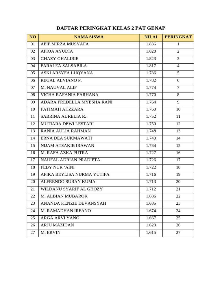 Daftar Peringkat Kelas 2 Pat Genap (Elma) | PDF
