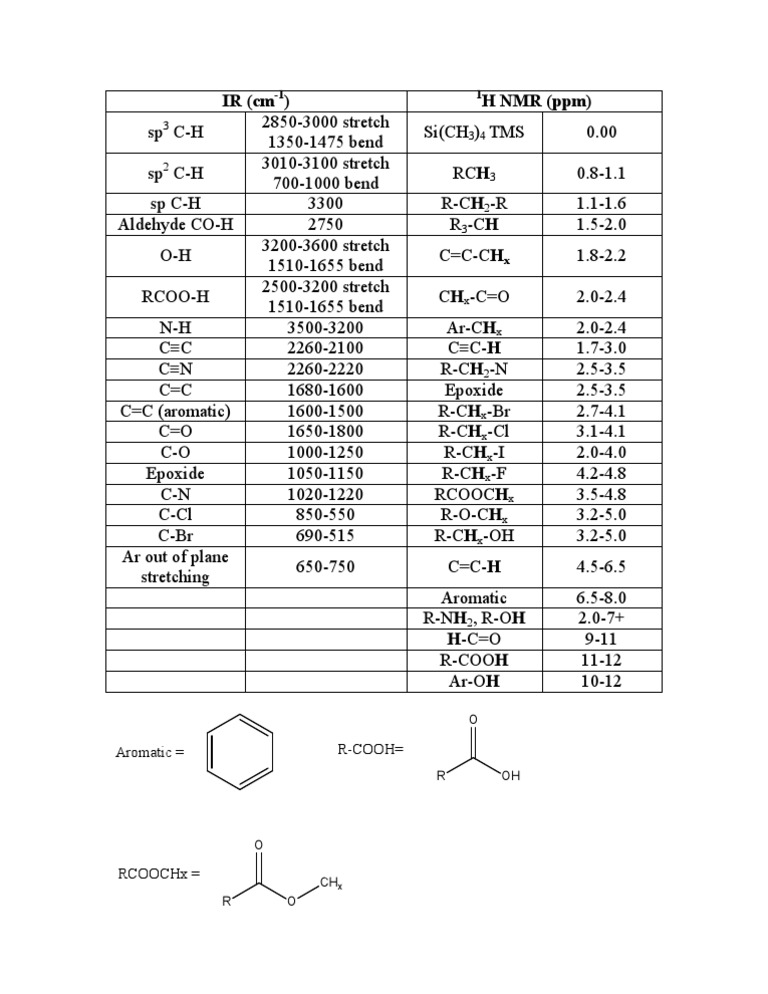 IR:NMR Correlation Table | PDF