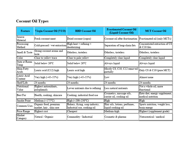 Coconut Oil Types | PDF | Coconut Oil | Nutrients