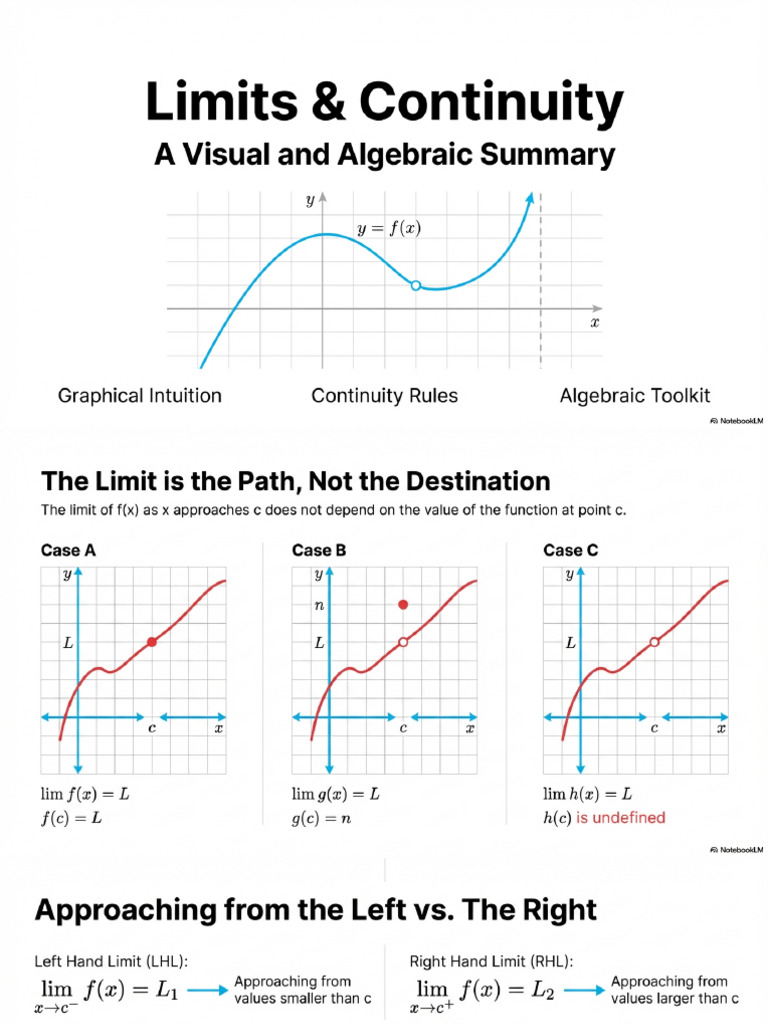 Limits and Continuity Visual and Algebraic Synthesis | PDF