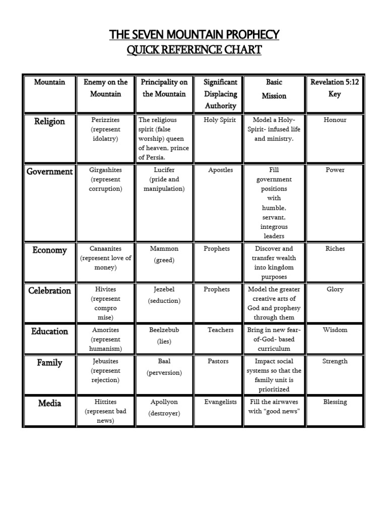 The Seven Mountain Prophecy Chart | PDF | Prophecy | Religious Belief ...