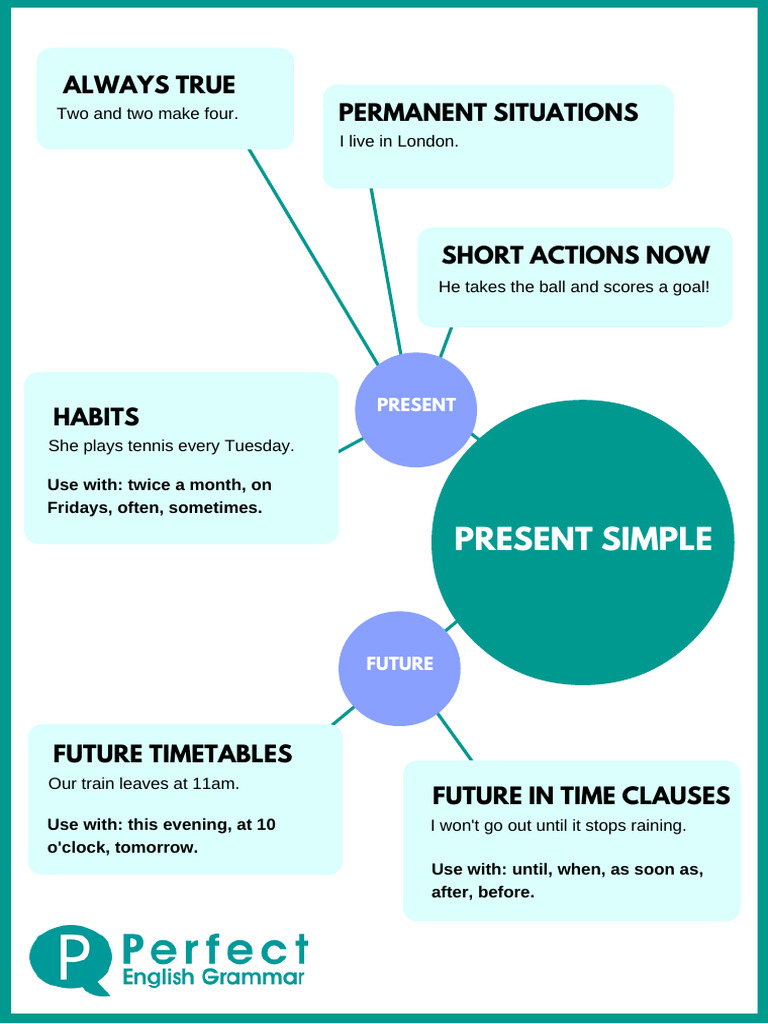 Present Simple Infographic | PDF