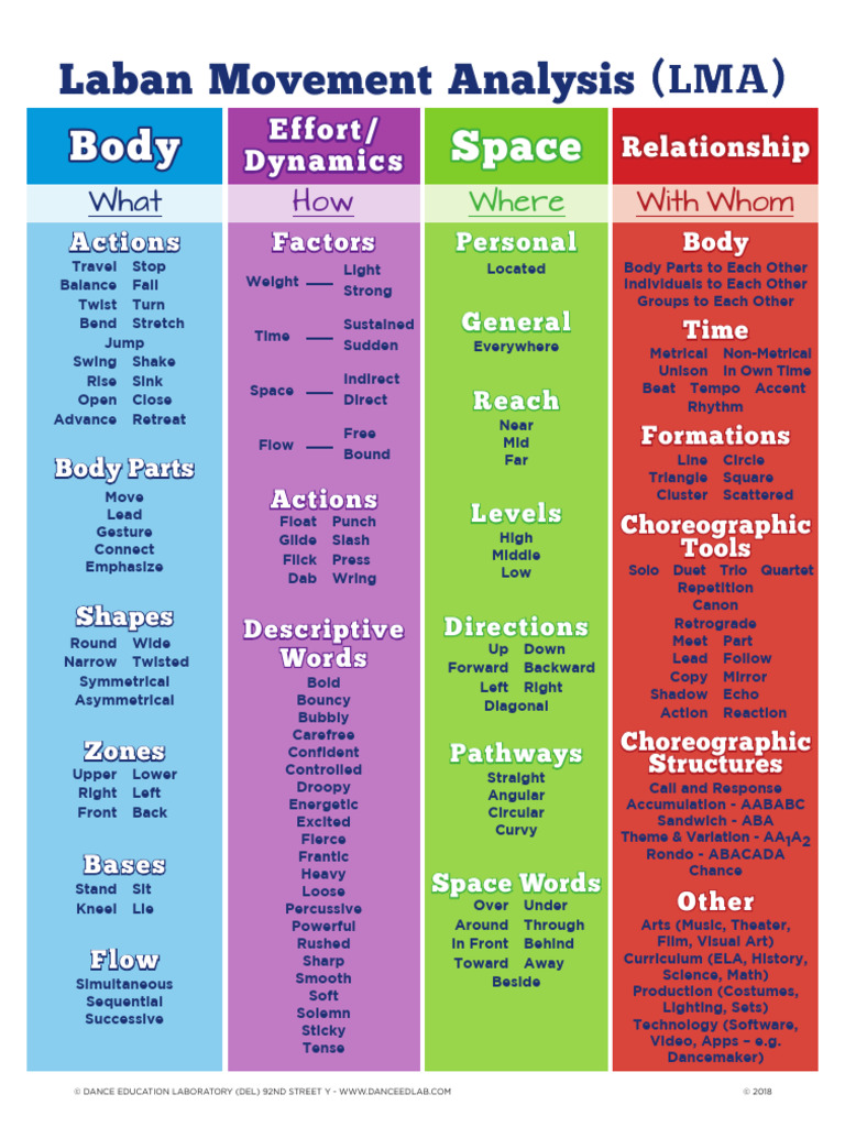 2018 LMA Poster Laban Movement Analysys | PDF | Music Theory | Musical ...